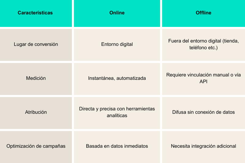 Offline conversions with the Meta API | Ddigitals